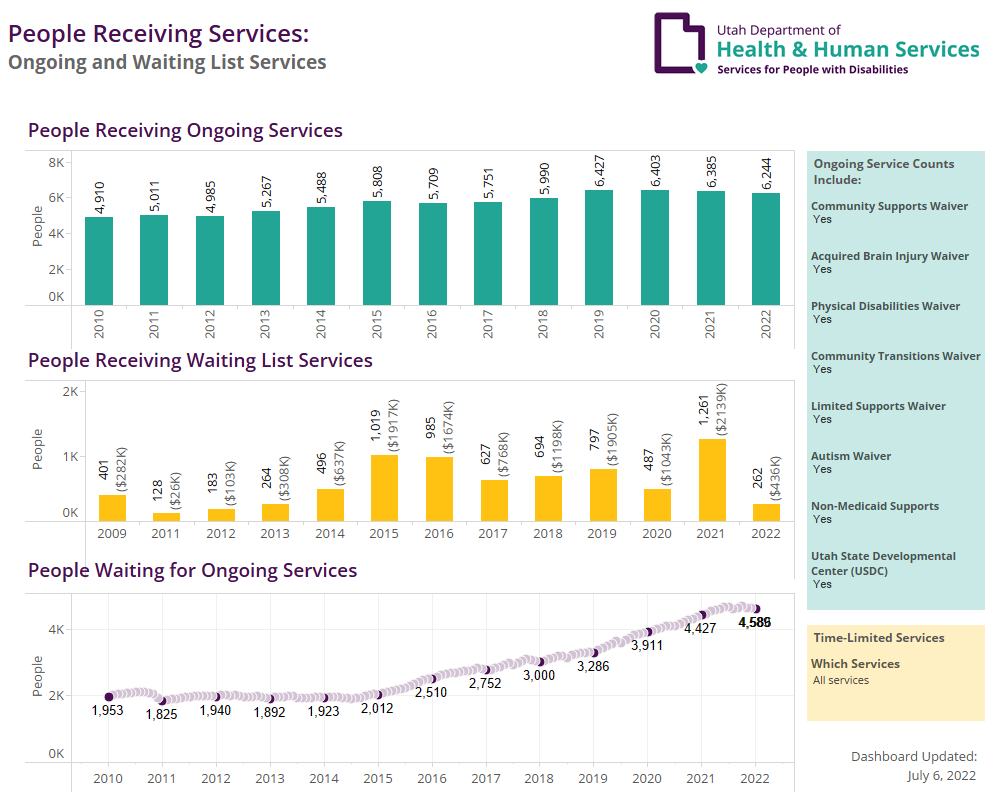 Dashboard | Services for People with Disabilities
